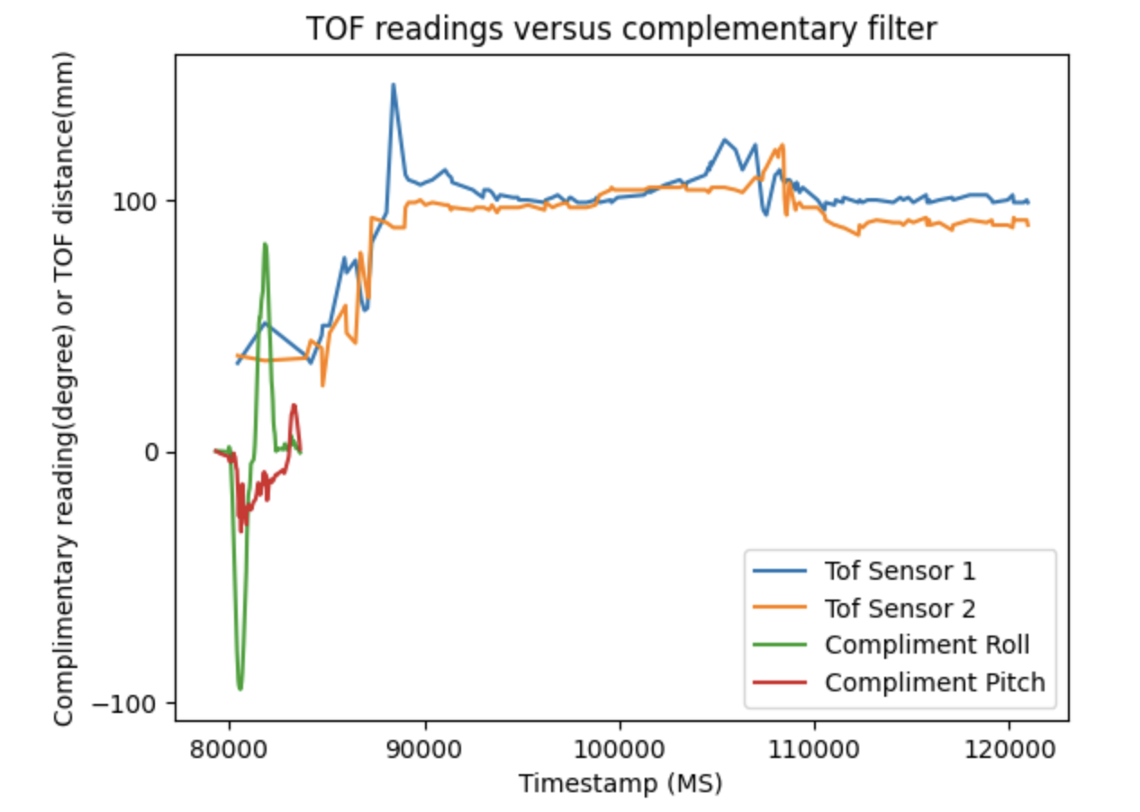TOF measurements vs IMU