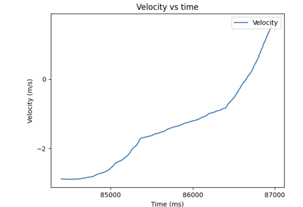 Exponential Decay Velocity